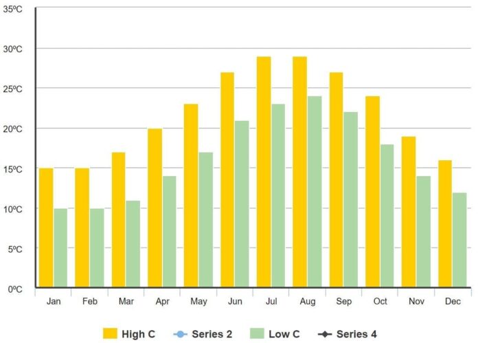 Best Time to Visit Rhodes - Holidayify.com